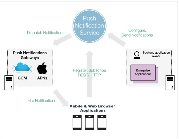 IBM Bluemix Mobile Platform : Push Notifications - IBM Bluemix Mobile Platform